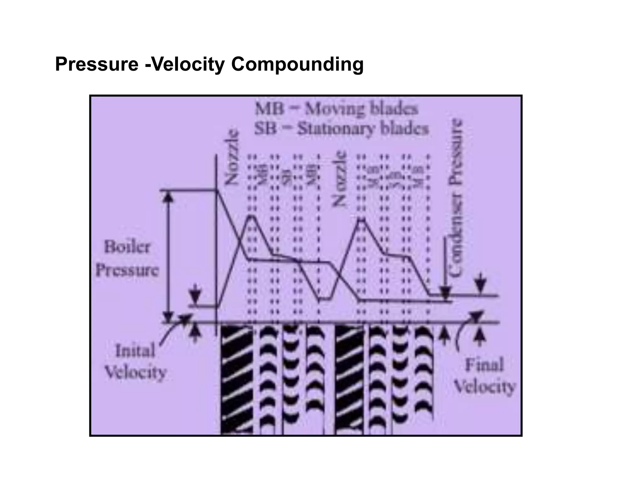 Steam turbines, Shankarappa K | PPTX