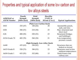 Classification of Steel | PPTX