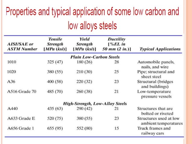 Classification of Steel | PPTX | Chemistry | Science