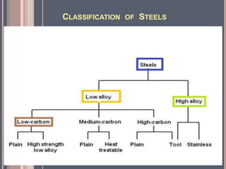 Classification of Steel | PPTX