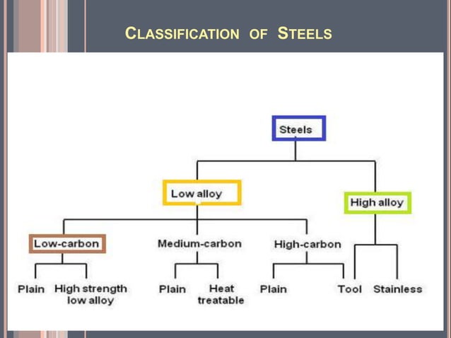 Classification of Steel | PPTX | Chemistry | Science
