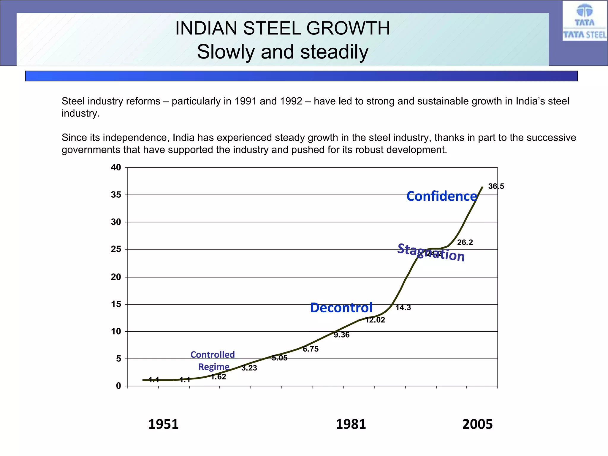Steel Industry In India | PPT