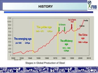 Steel Industry In India | PPT