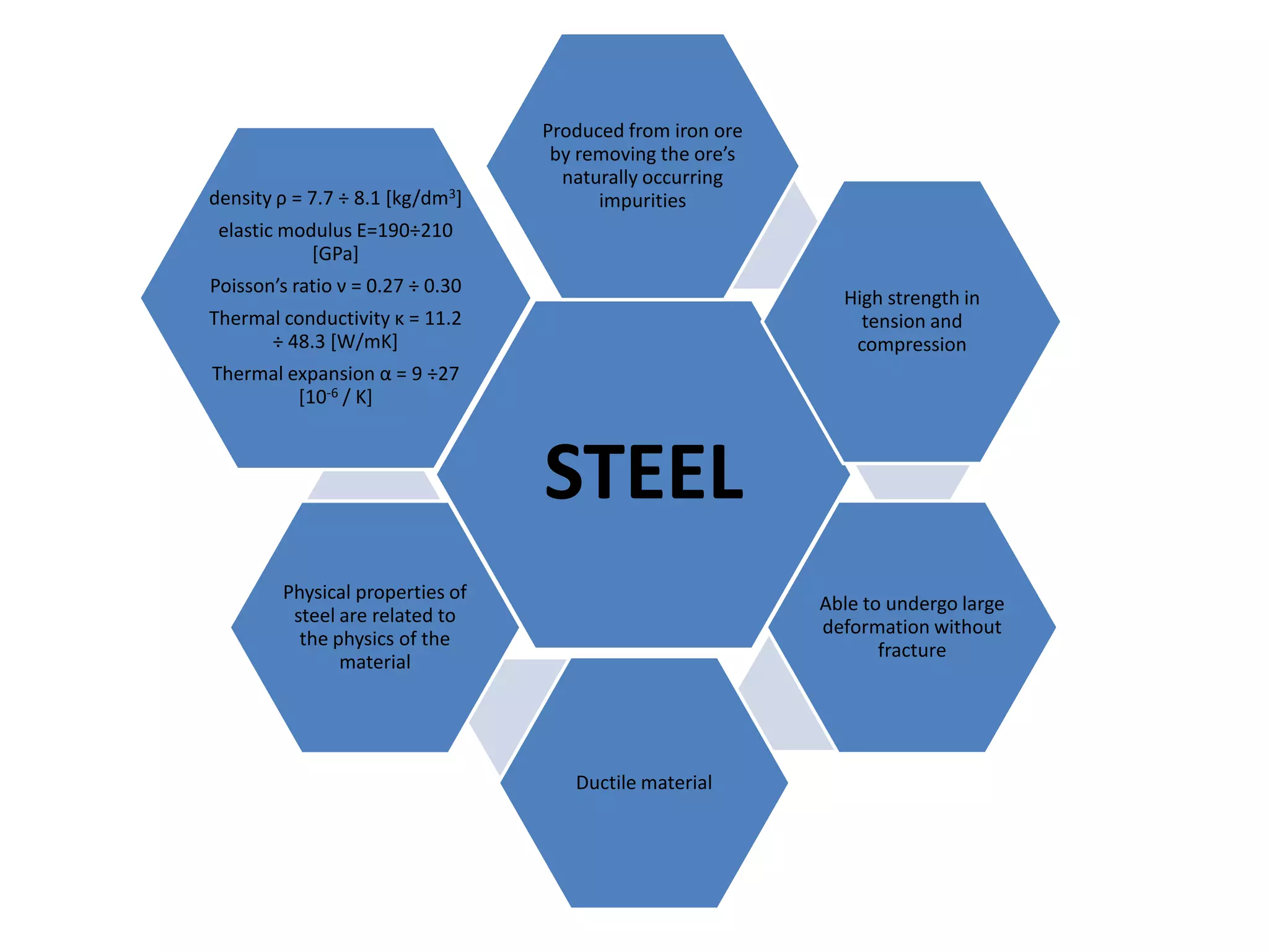 Steel material | PPTX