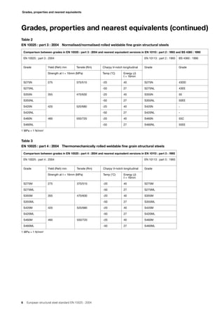 Steel%20standard%20 en10025 04 | PDF