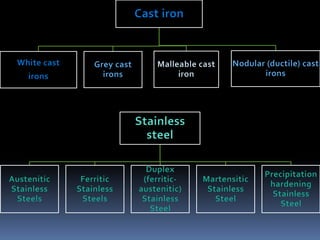 Steel and cast iron ( application ,types and properties ) | PDF