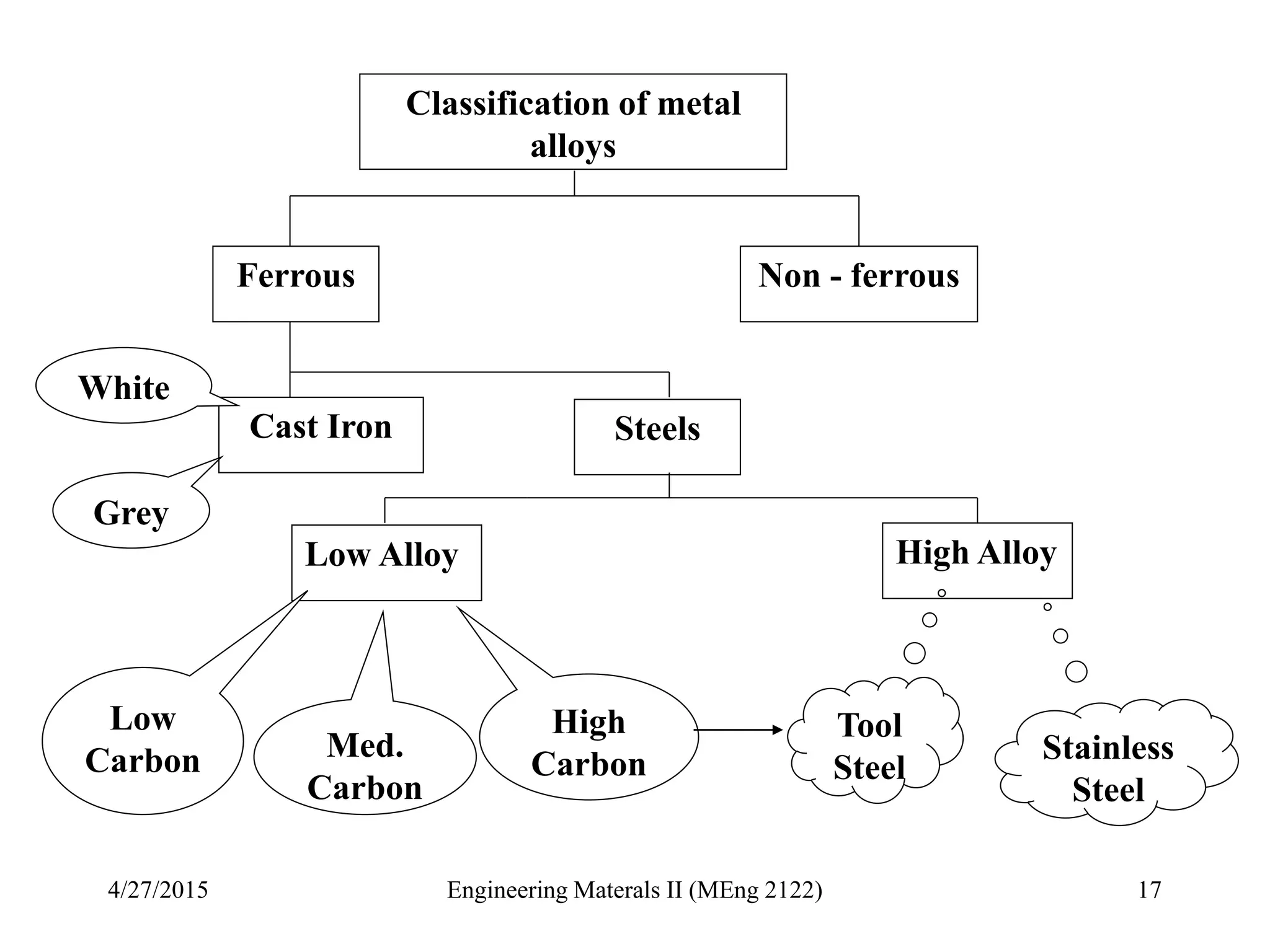Steel and effect of alloying elements | PPTX