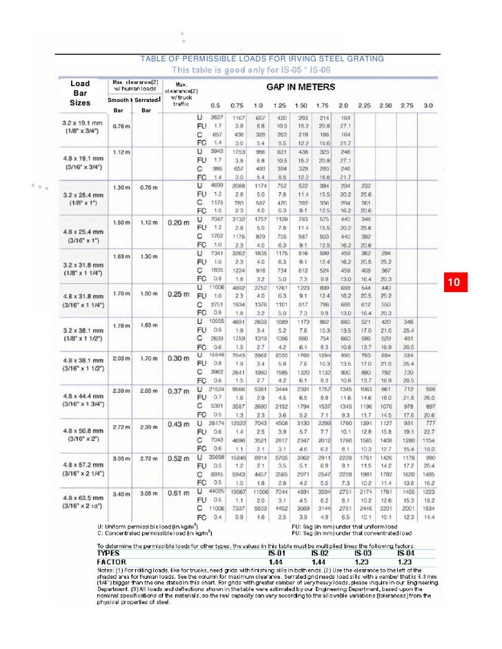 Steel Grating Weights at Deidra Mckoy blog