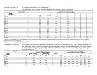 Steel casting handbook | PDF
