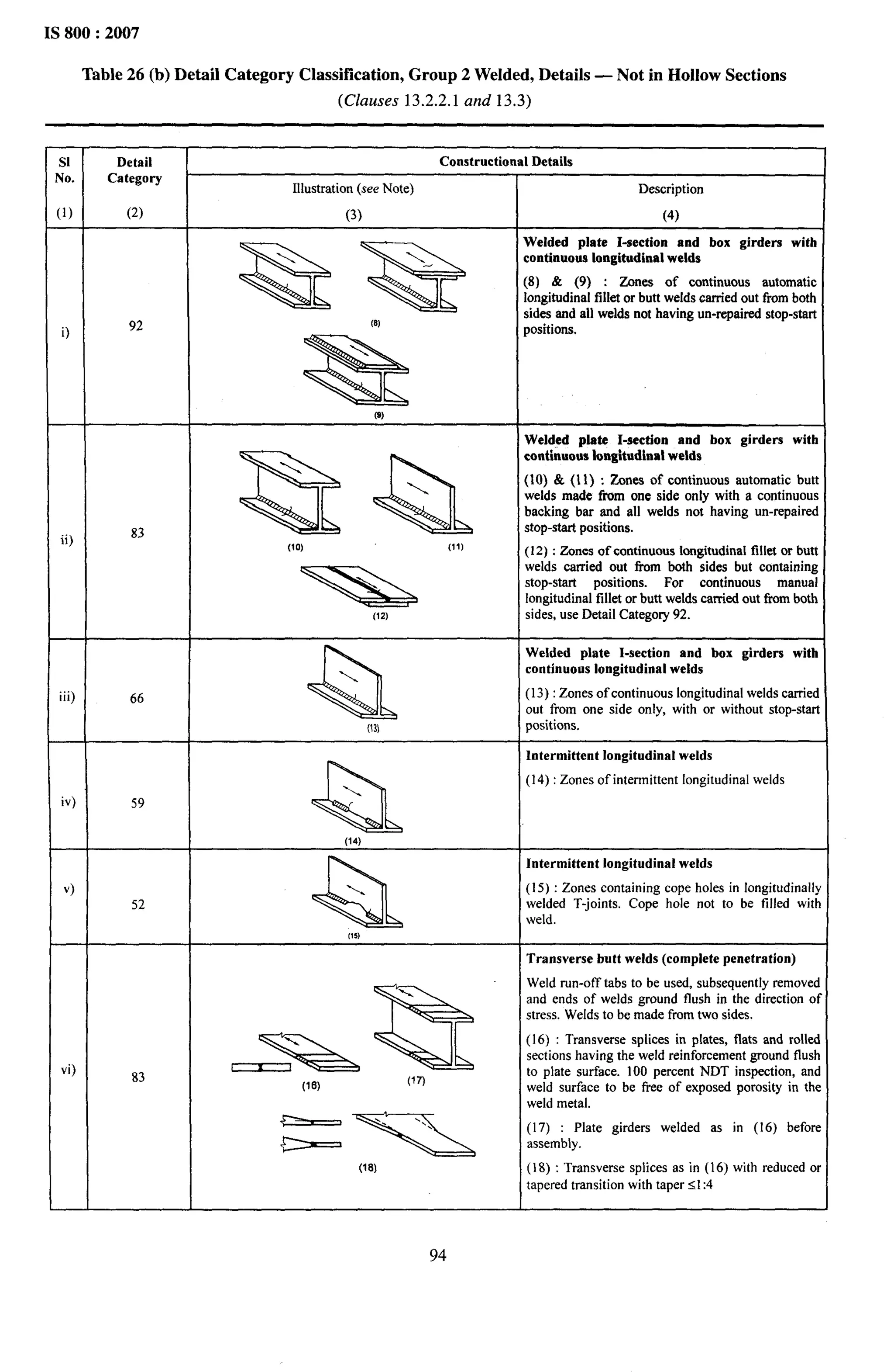 Steel code book | PDF