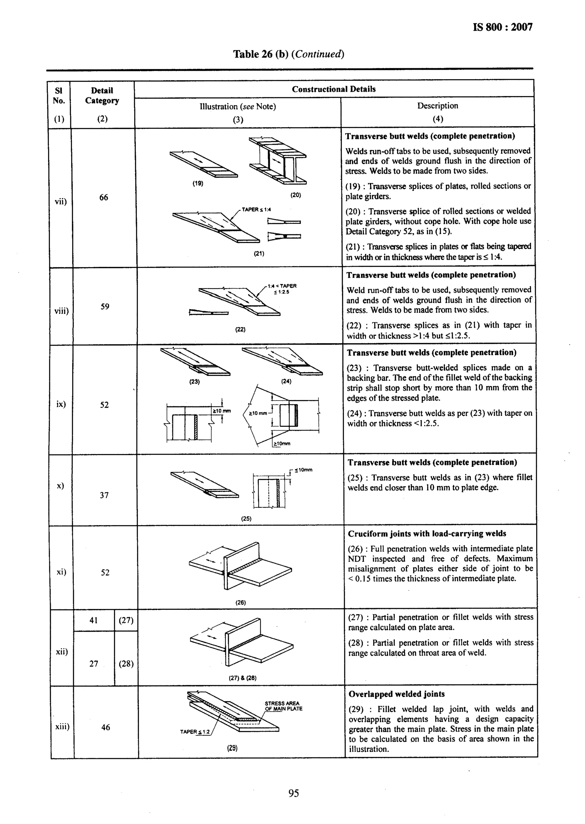 Steel code book | PDF
