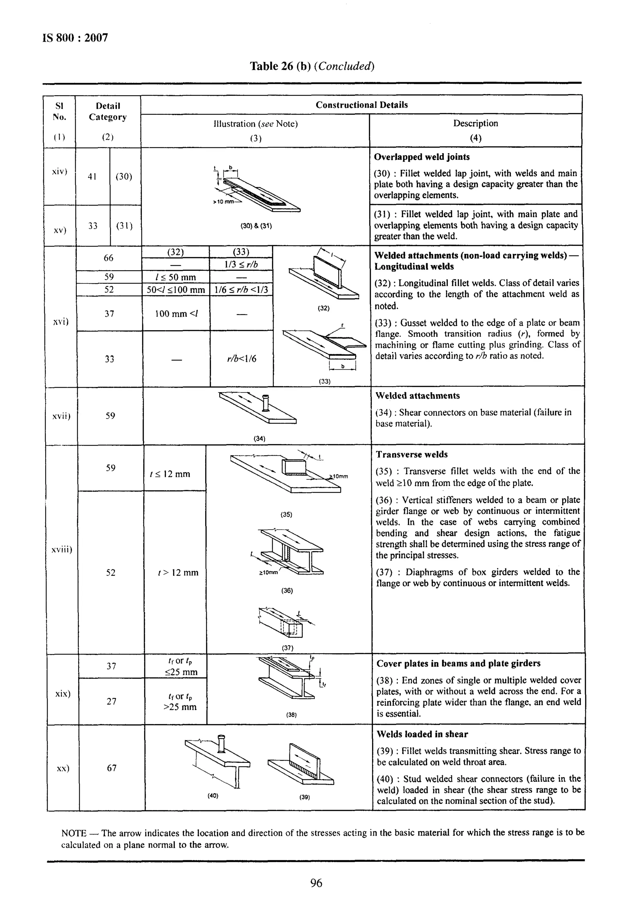 Steel code book | PDF