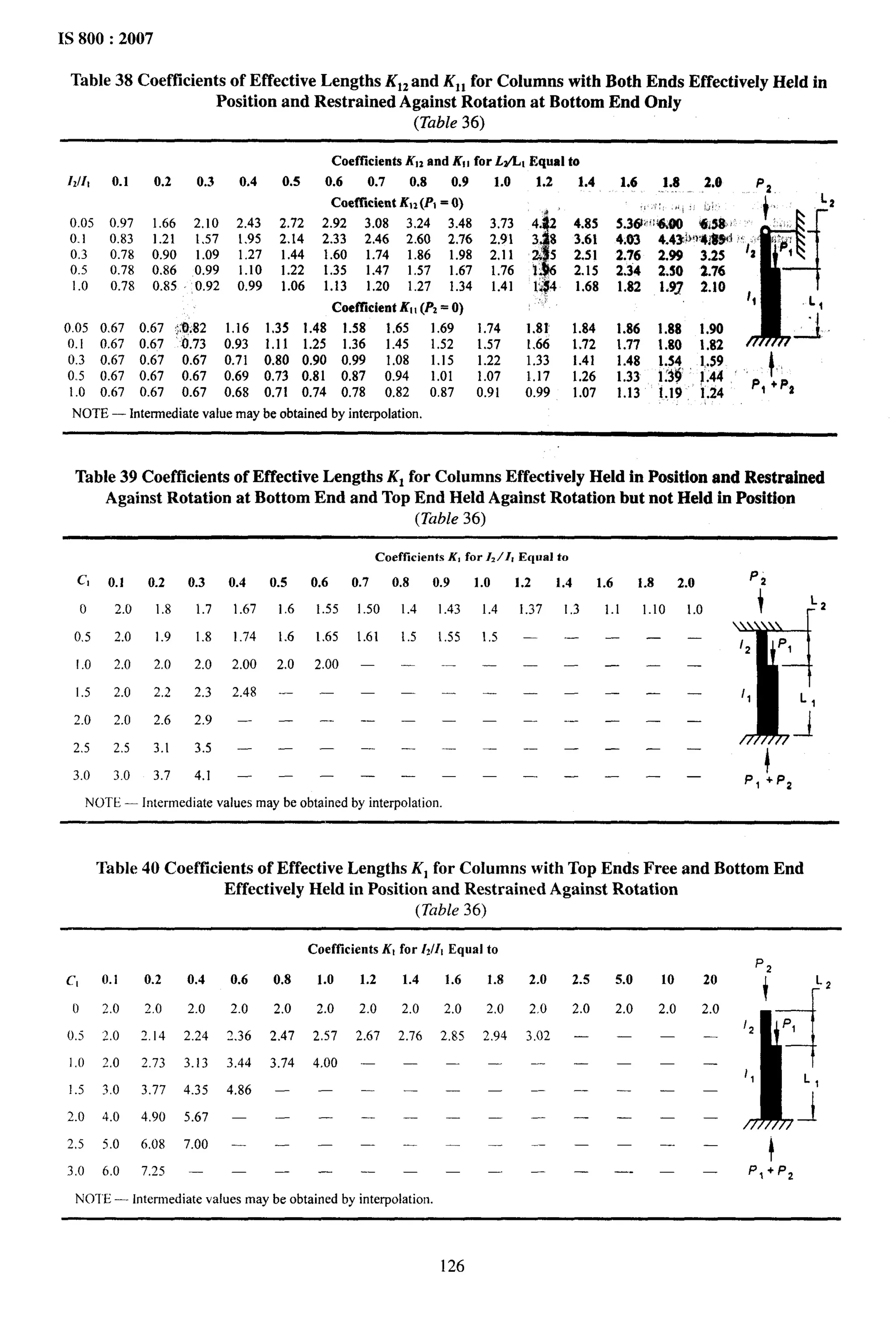 Steel code book | PDF