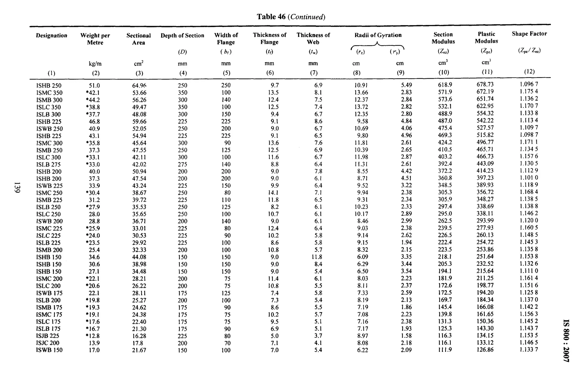 Steel code book | PDF