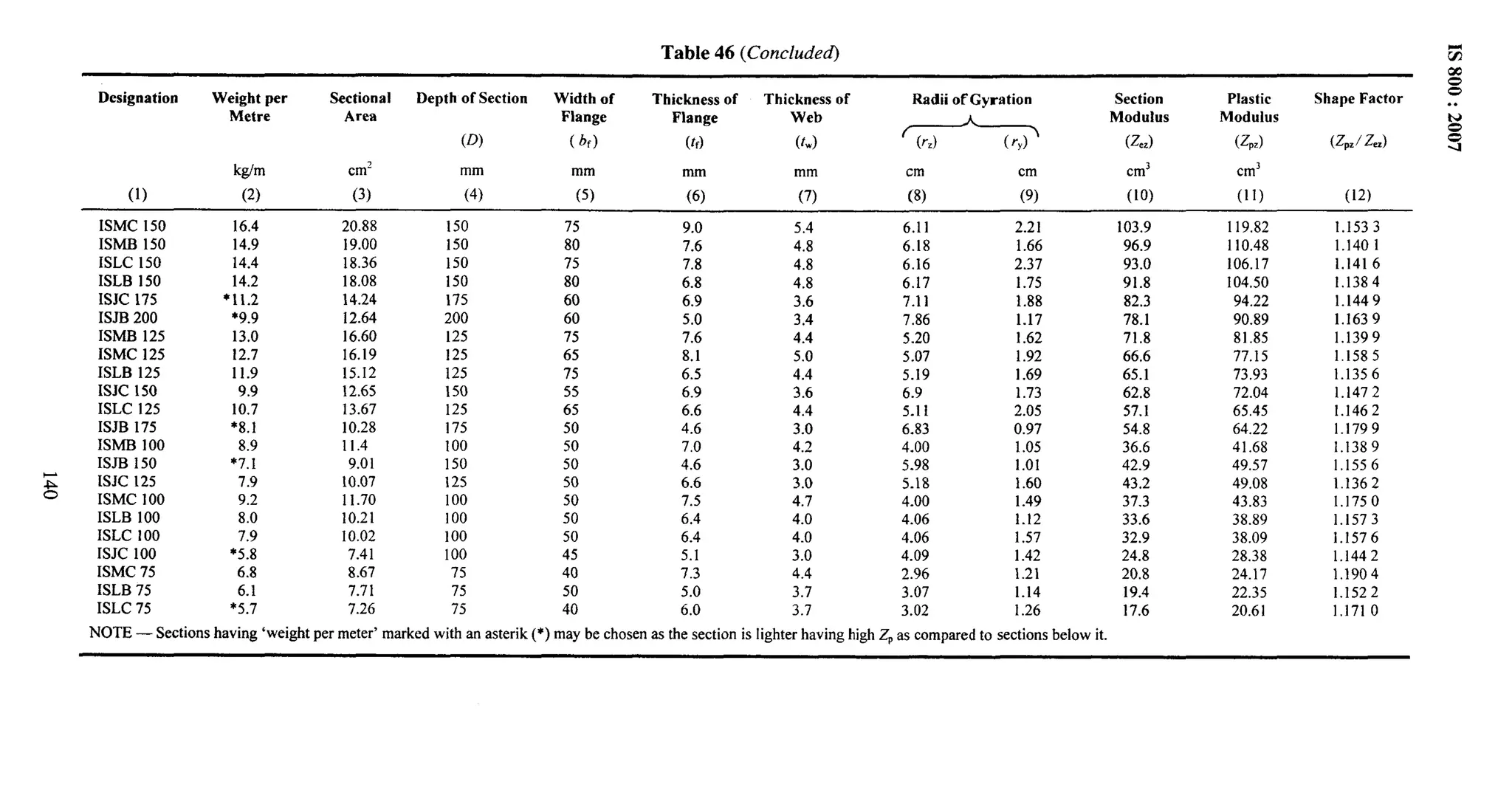 Steel code book | PDF