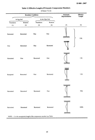 Steel code book | PDF