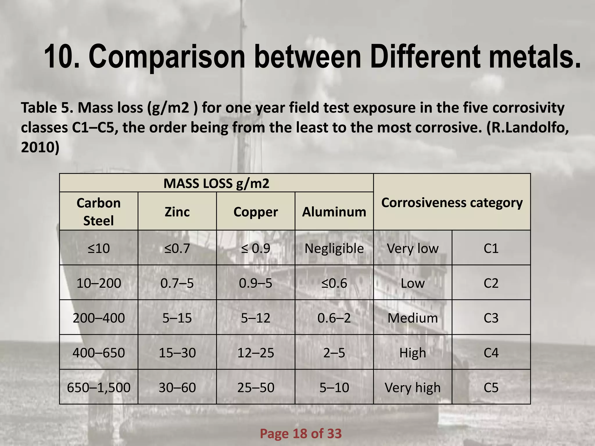 Steel corrosion | PPTX