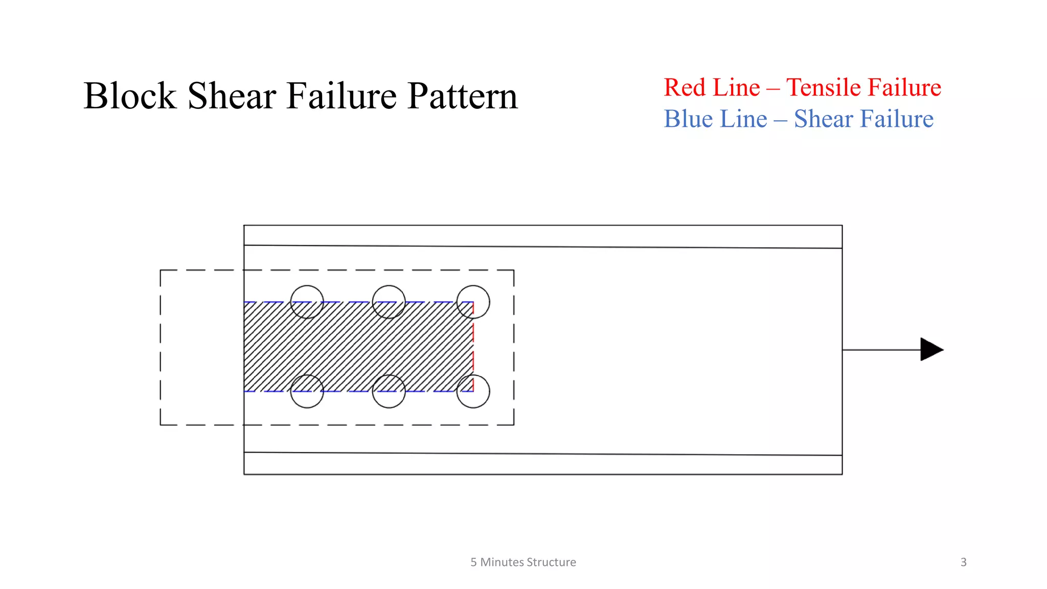Steel design 05 how to calculate block shear failure resistance | PPTX