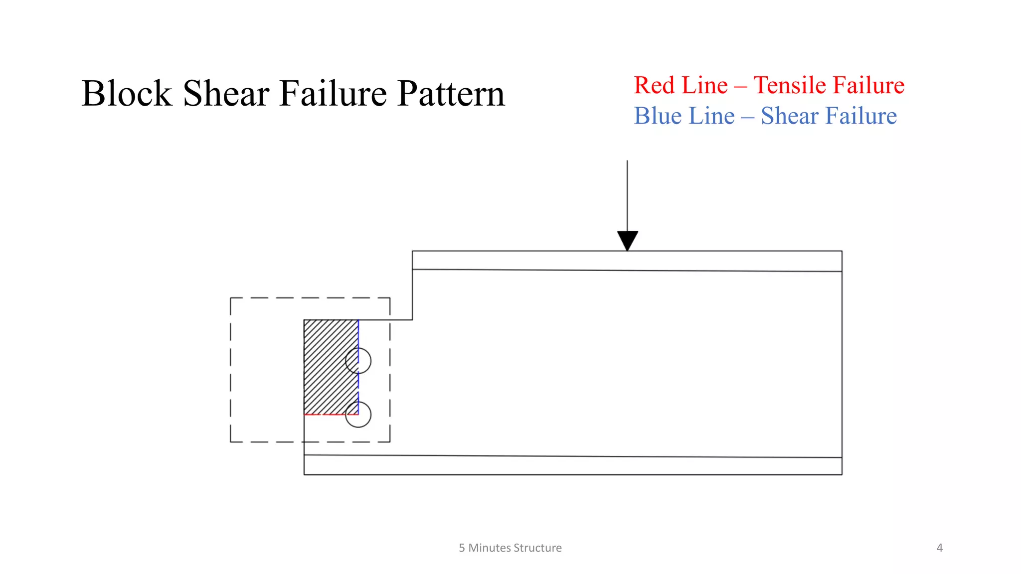 Steel design 05 how to calculate block shear failure resistance | PPTX