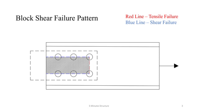 Steel design 05 how to calculate block shear failure resistance | PPTX ...