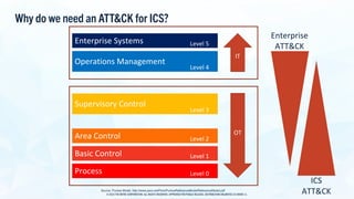 MITRE ATT&CK Updates: ICS | PDF | Operating Systems | Computer Software ...