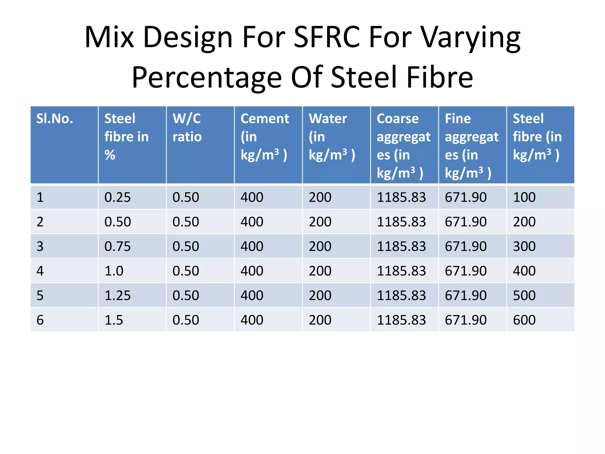 Steel fiber reinforced concrete | PPTX