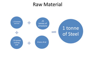 Steel industry | PPT