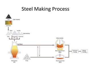 Steel industry | PPT