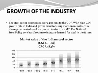 Analysis of Steel Industry | PPTX