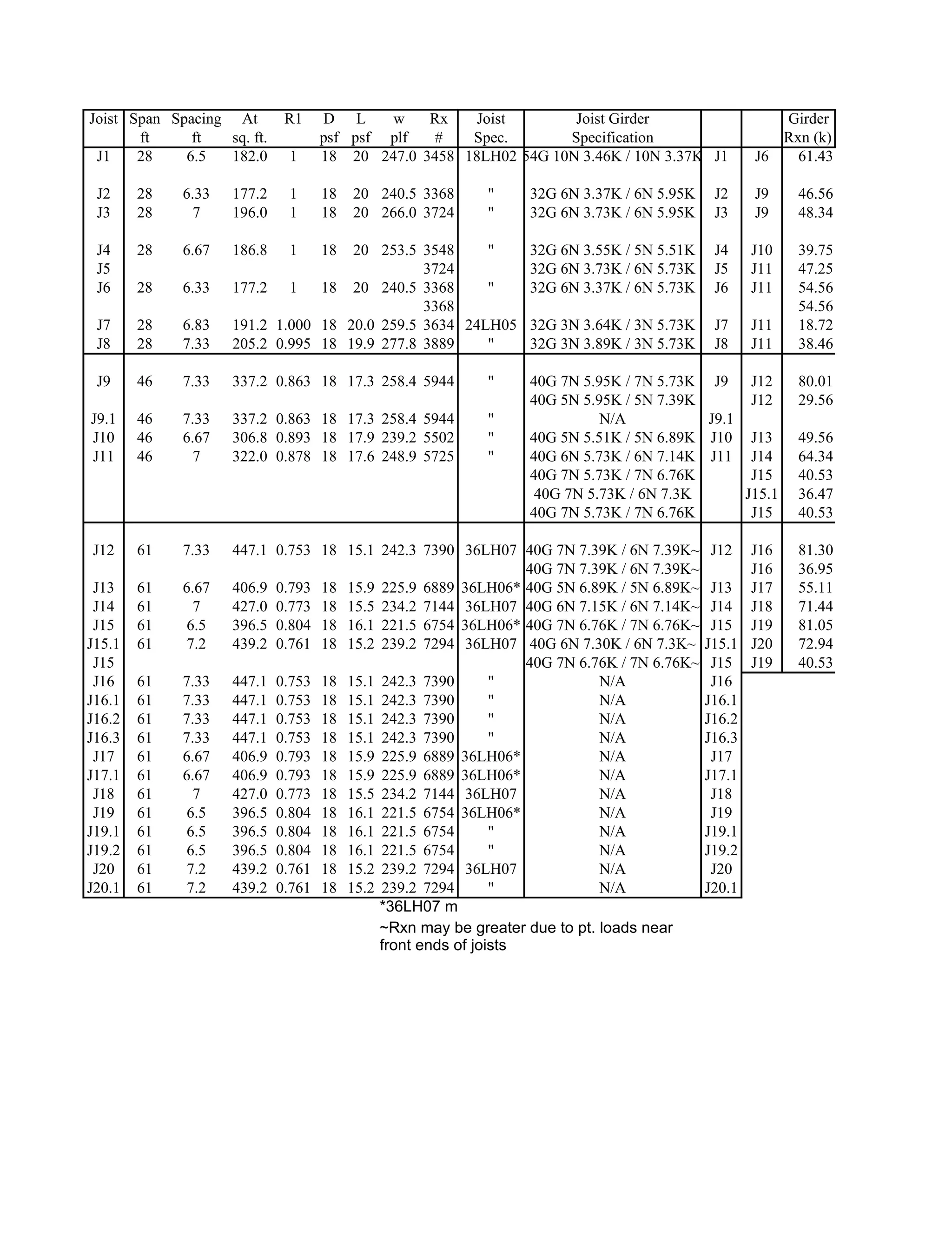 Steel Joists Corrected | XLS