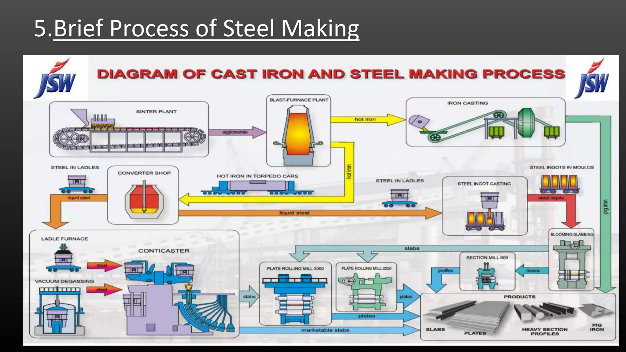 Steel making | PPTX