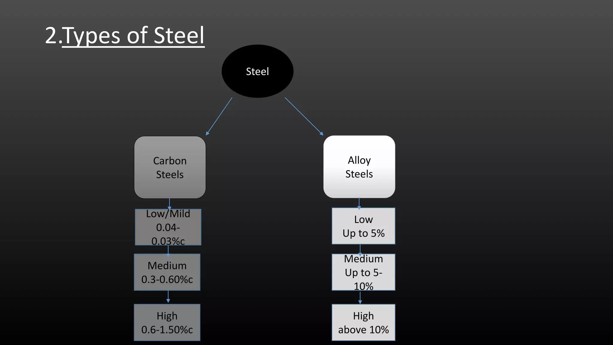 Steel making | PPTX