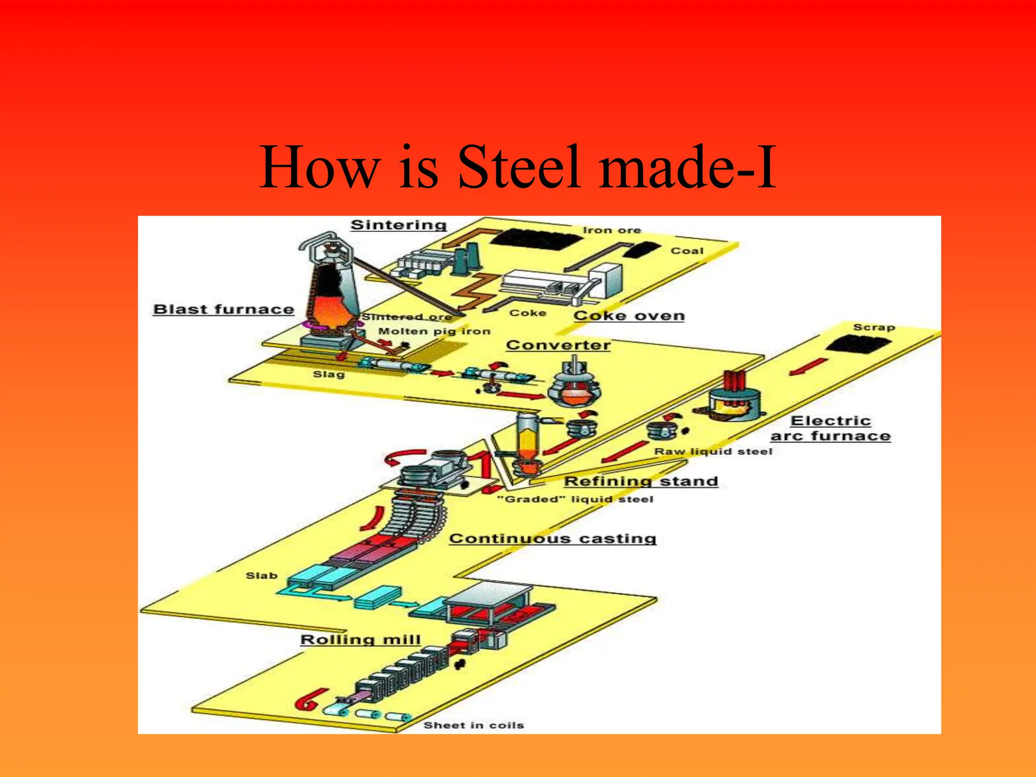 Primary steel making & blast furnace.pptx