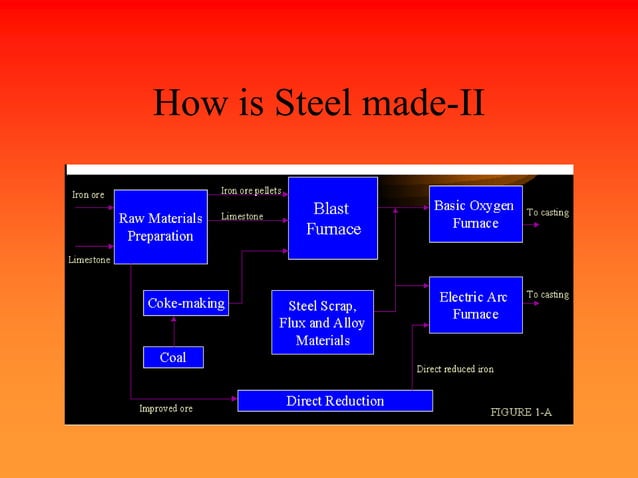 Primary steel making & blast furnace.pptx