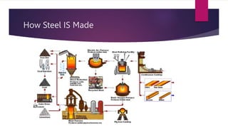 steel manucturing ppt by vishal.pptx