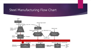 steel manucturing ppt by vishal.pptx