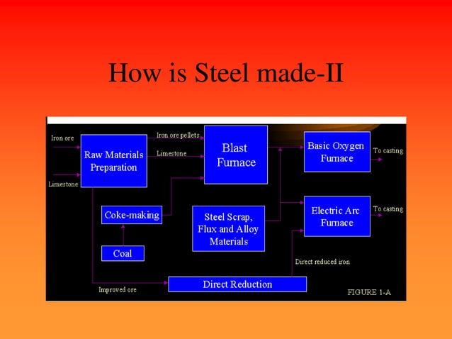 Steel manufacturing | PPT