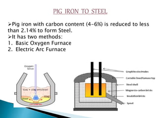 OVERVIEW OF STEEL PLANT AND STEEL MANUFACTURING | PPTX
