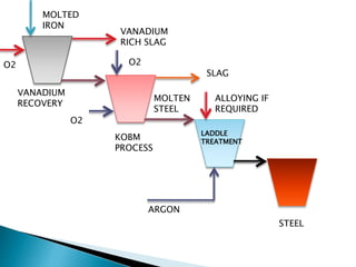 Steel manufacturing process | PPTX