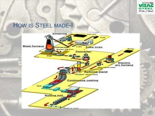 Steel plant ppt 1 | PPSX