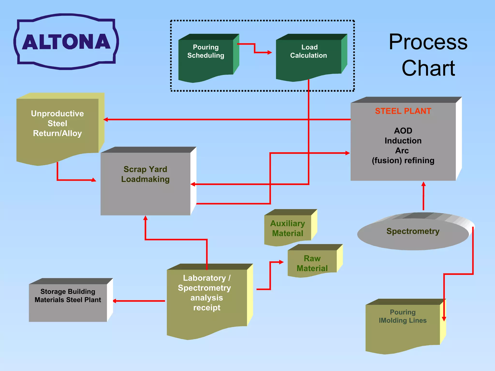 Steel plant presentation | PPT