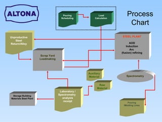 Steel plant presentation | PPT