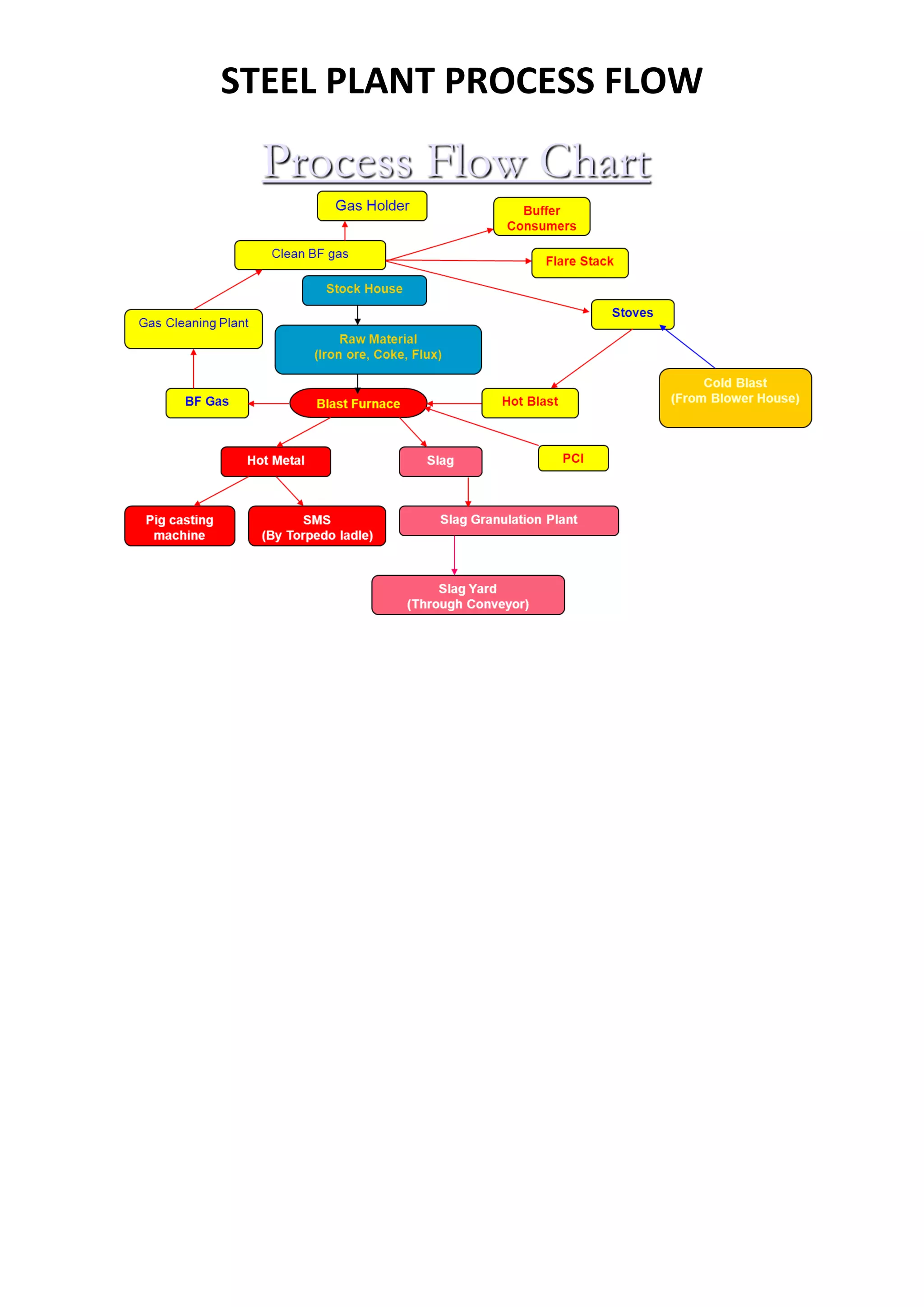 Steel plant process flow | PDF
