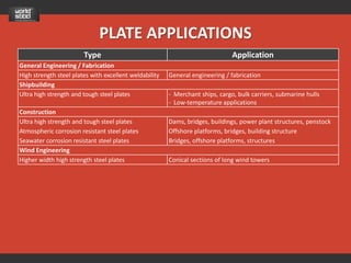Steel Plates - Product Research | PPTX