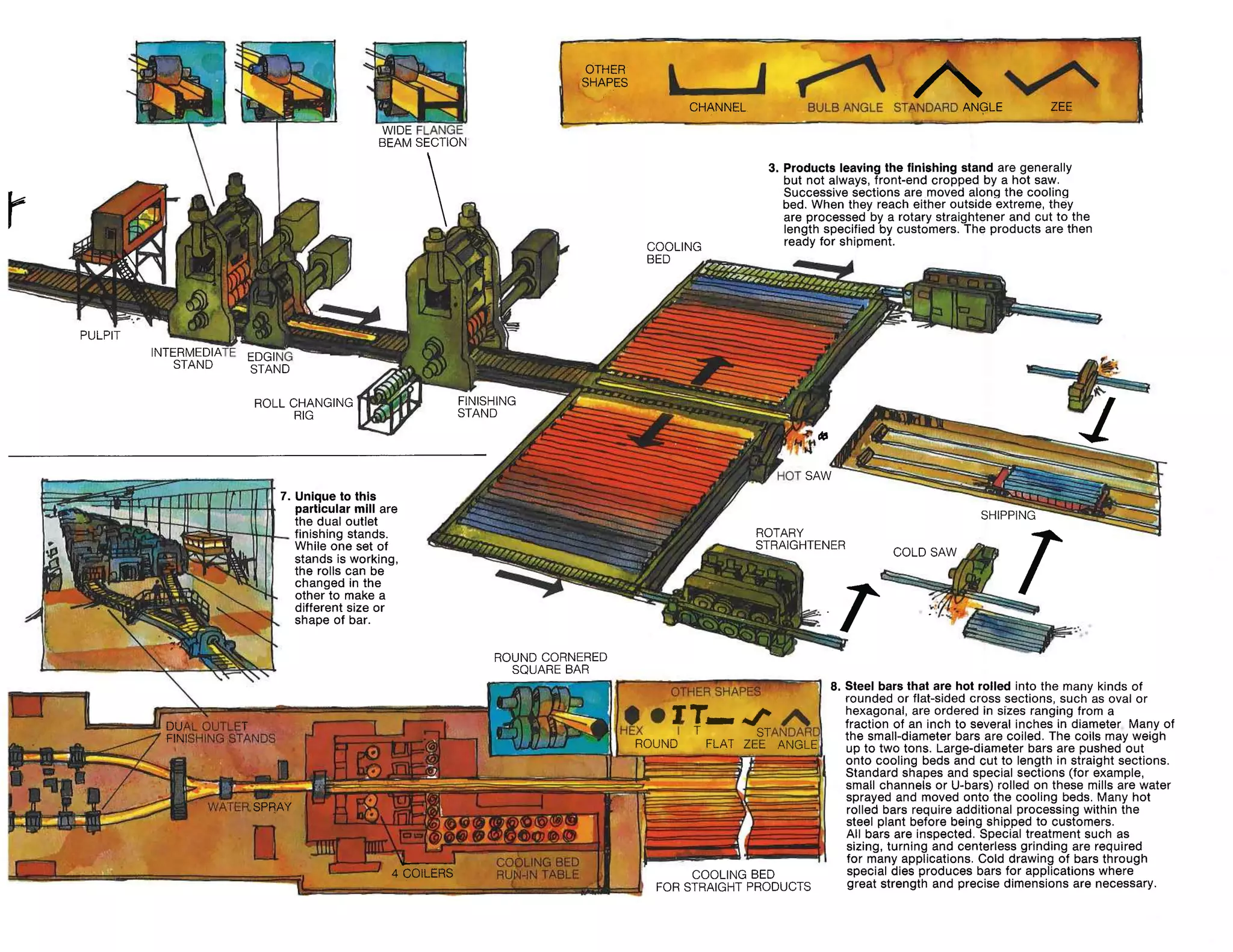Steel process flow_lines | PDF