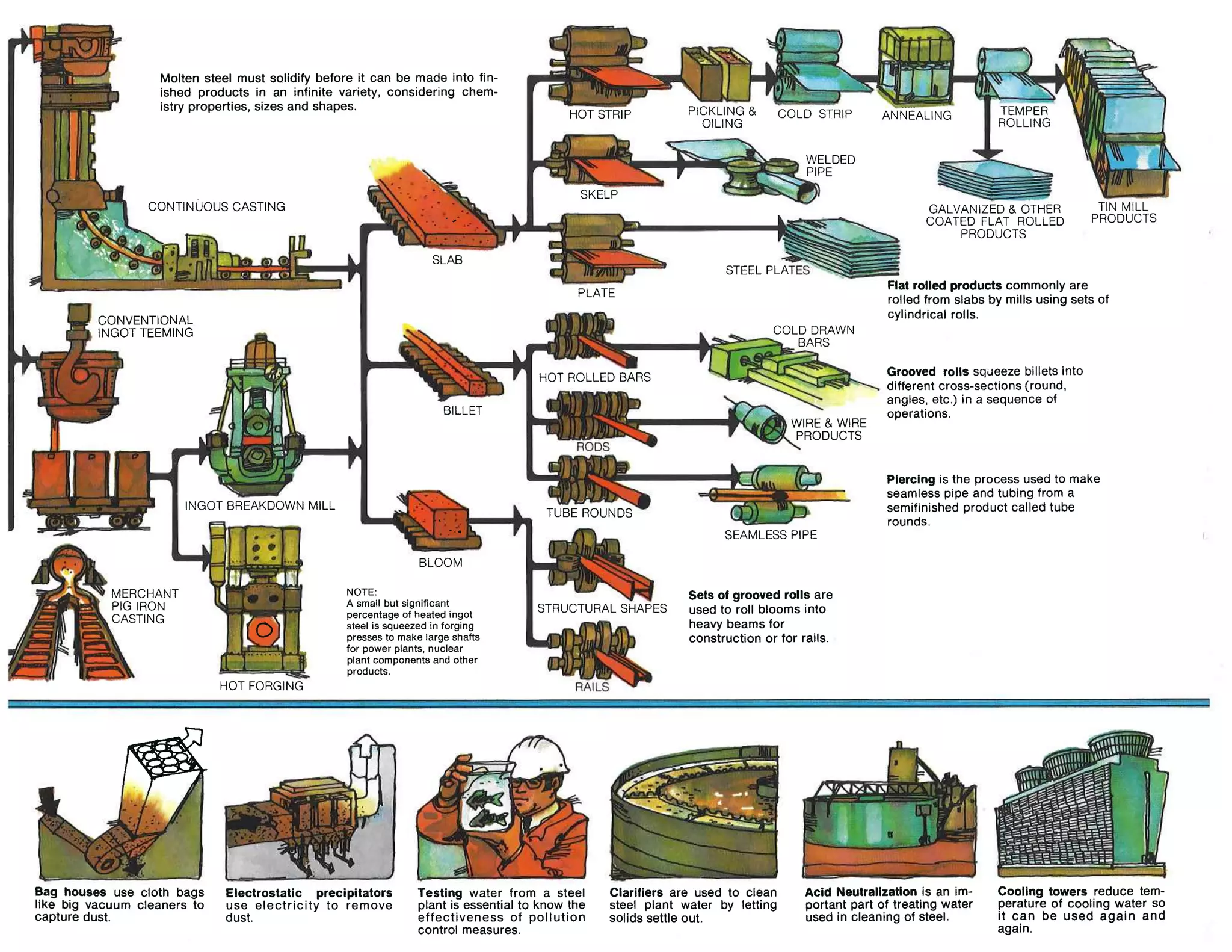 Steel process flow_lines | PDF