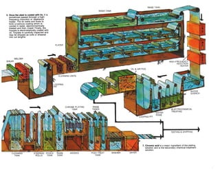 Steel process flow_lines | PDF