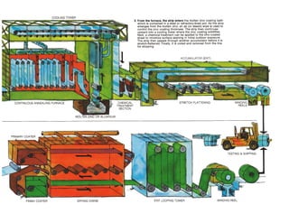 Steel process flow_lines | PDF