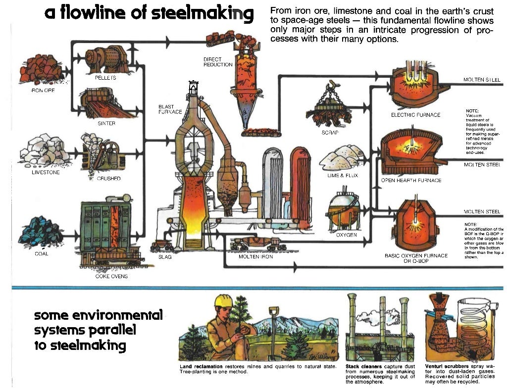 Steel process flow_lines