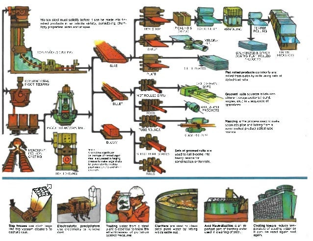 Steel process flow_lines